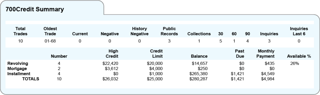 Credit Report Solutions - 700 Credit